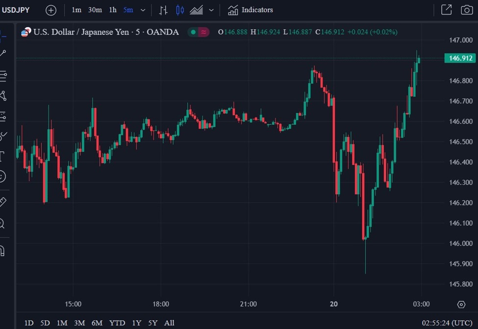 ForexLive Asia-Pacific FX news wrap: USD/JPY swings in a hundred+ point range | investingLive